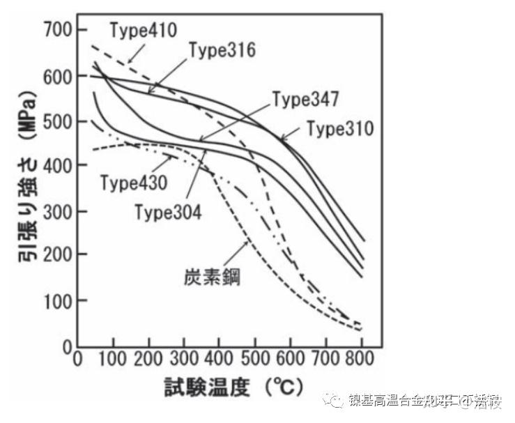 SUS316（不锈钢）的成分、硬度、杨氏模量简介 - 知乎