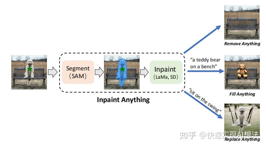 【大模型专区】Inpaint Anything——当SAM遇上图像修复 - 知乎
