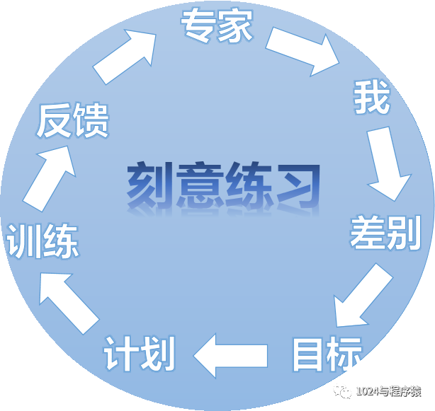 解开《刻意练习》的神秘面纱 知乎