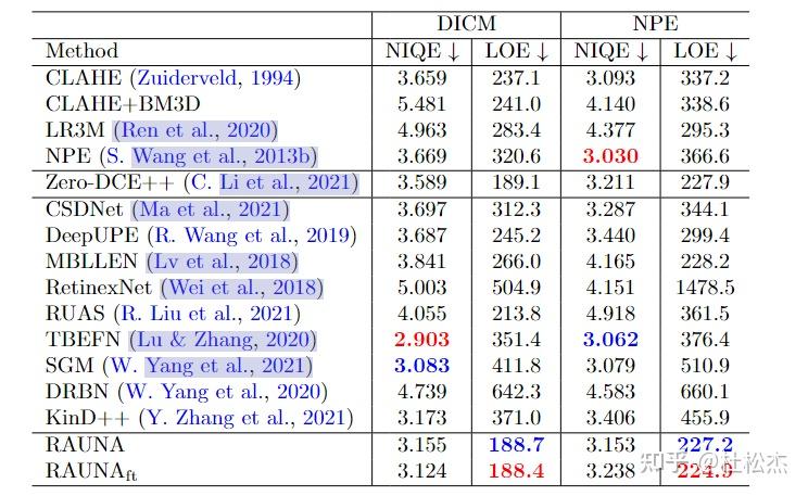 文献阅读：Low-light Image Enhancement by Retinex Based Algorithm Unrolling ...