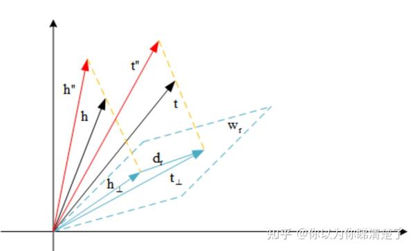 TransH: Knowledge Graph Embedding by Translating on Hyperplanes - 知乎
