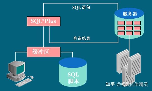 第3章 常用的SQL*PLUS命令（二） - 知乎
