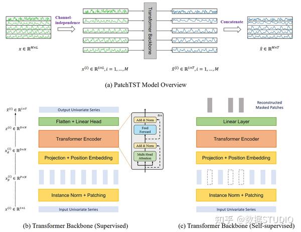 PatchTST：长时间序列预测神器 - 知乎