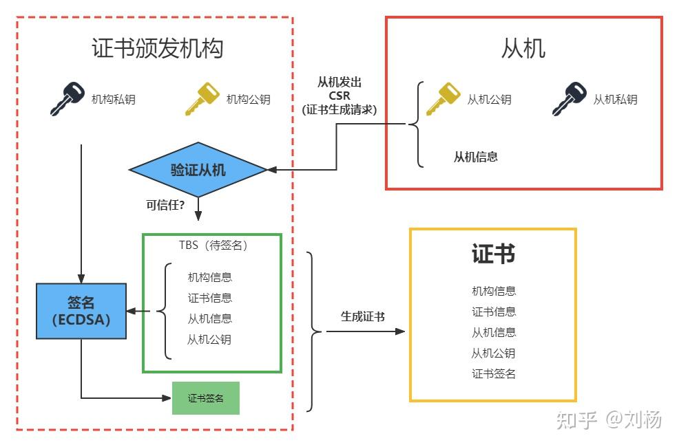 传输层安全协议（TLS）和安全加密芯片（SE）的工作原理 - 知乎