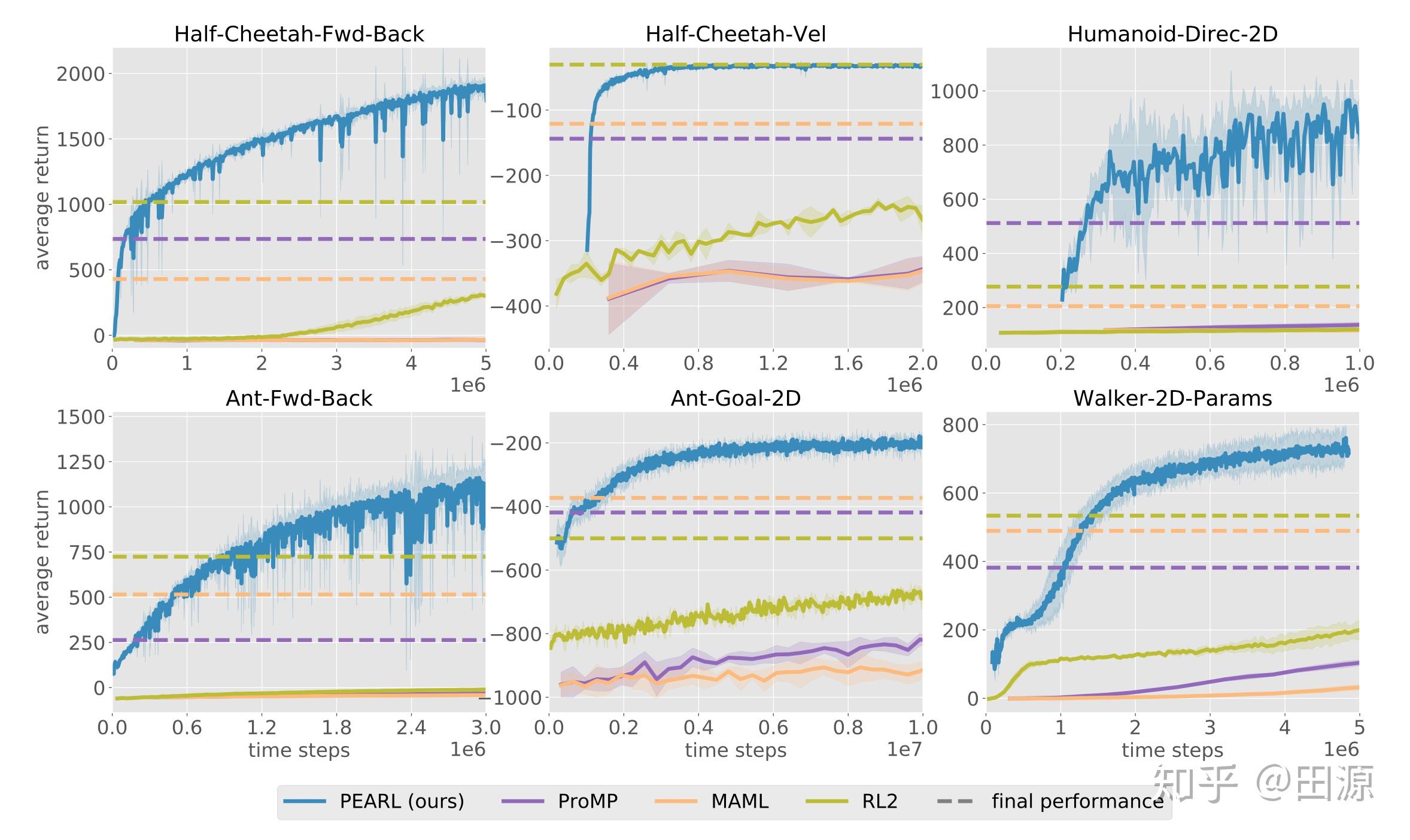 [强化学习 2] PEARL Off-Policy Meta-RL - 知乎