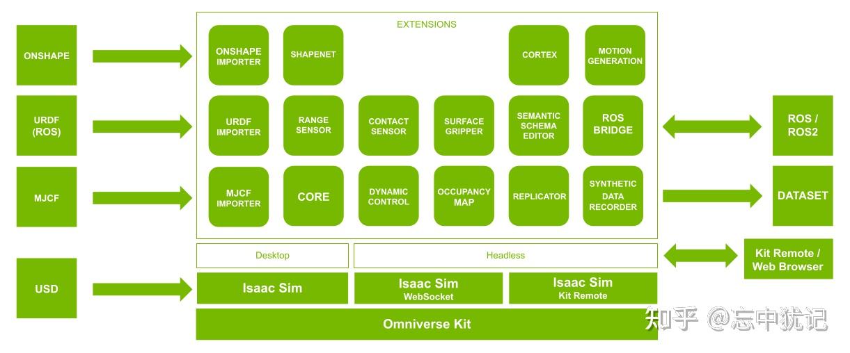 Isaac Sim探索|（一）安装Omniverse及Isaac Sim - 知乎