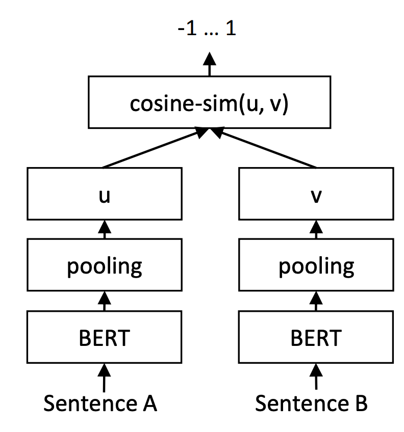 【文本匹配】Text Matching中的单塔方法和双塔方法（附源码） - 知乎