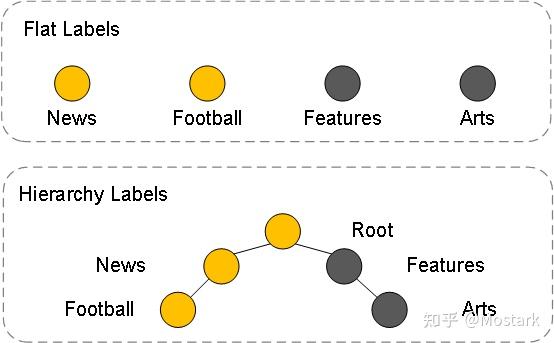 论文笔记《HPT: Hierarchy-aware Prompt Tuning for Hierarchical Text Classification》 - 知乎