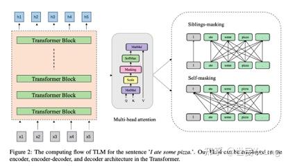 分享自己的论文 TLM: Token-Level Masking for Transformers - 知乎
