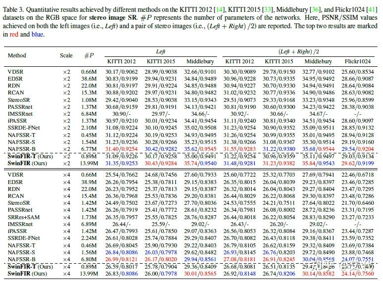 【论文笔记】SwinFIR: Revisiting the SwinIR with Fast Fourier Convolution for ...