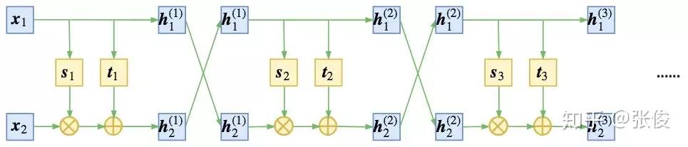 RealNVP与Glow：流模型的传承与升华 - 知乎
