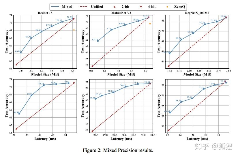 “BRECQ: PUSHING THE LIMIT OF POST-TRAINING QUANTIZATION BY BLOCK RECONSTRUCTION”笔记 - 知乎