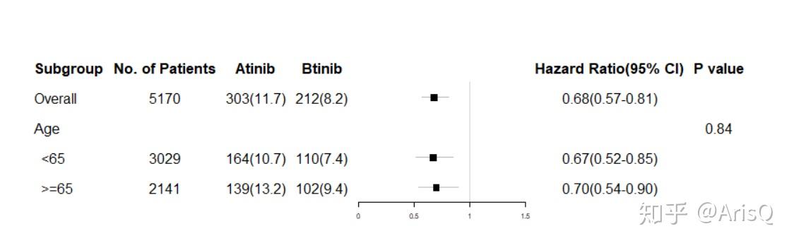SAS绘制亚组分析森林图（Forest plot） - 知乎