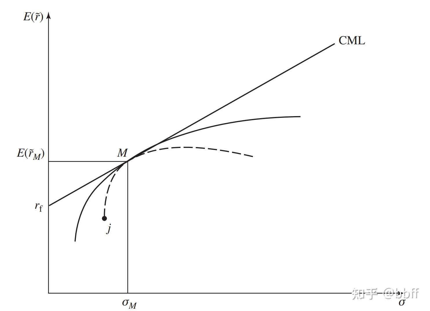 关于CAPM模型的一些数学推导 - 知乎