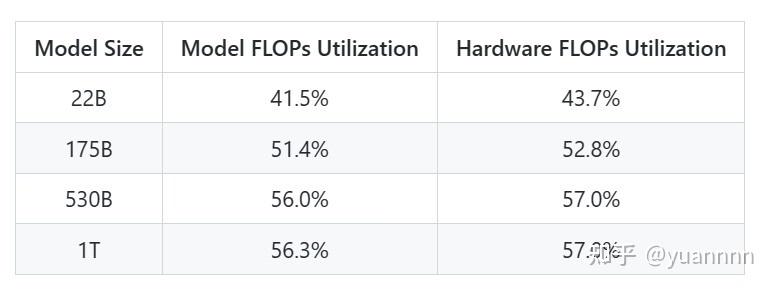 训练 GPT-3 175B 需要多少资源（算力&钱） - 知乎