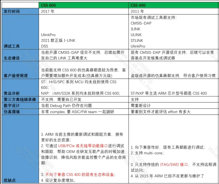 ARM CoreSight学习和验证笔记 - 知乎