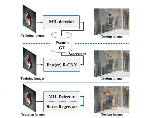 【EM 迭代调整器】Boosting Weakly Supervised Object Detection via Learning Bounding Box Adjusters - 知乎