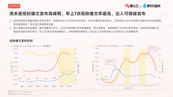 小红书低粉爆文趋势报告，做小红书必看！ 知乎