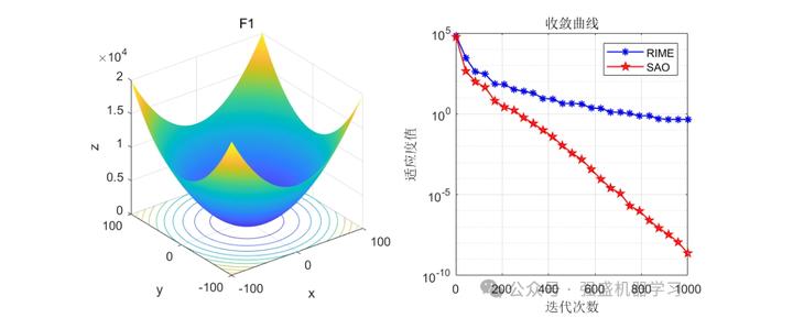 雪消融优化算法(SAO)-SCI一区高被引算法-公式原理详解与性能测评 Matlab代码免费获取 - 知乎