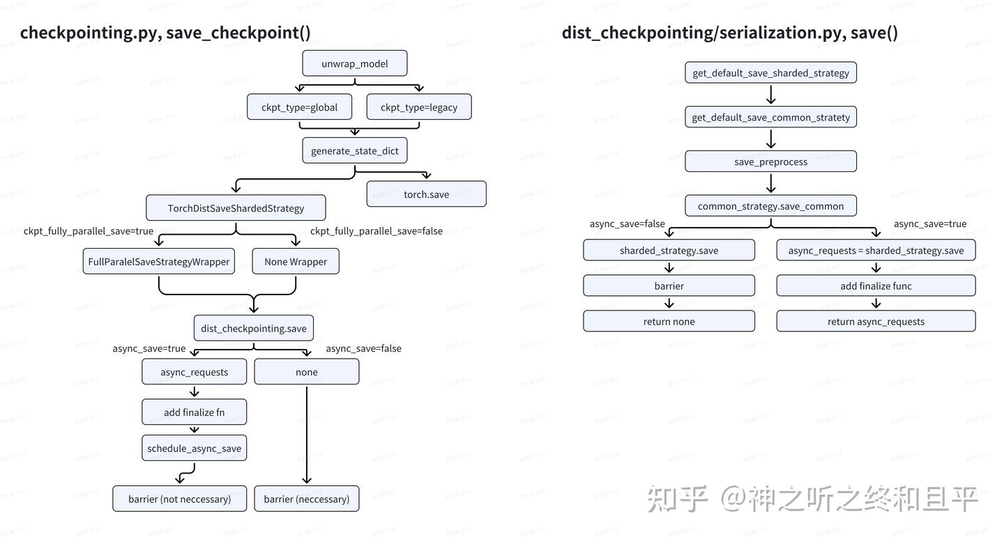 Megatron-LM 分布式 CKPT 机制分析和使用指南 - 知乎