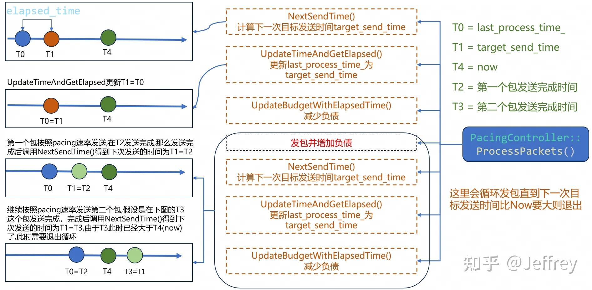 WebRTC Pacing模块PacingController - 知乎
