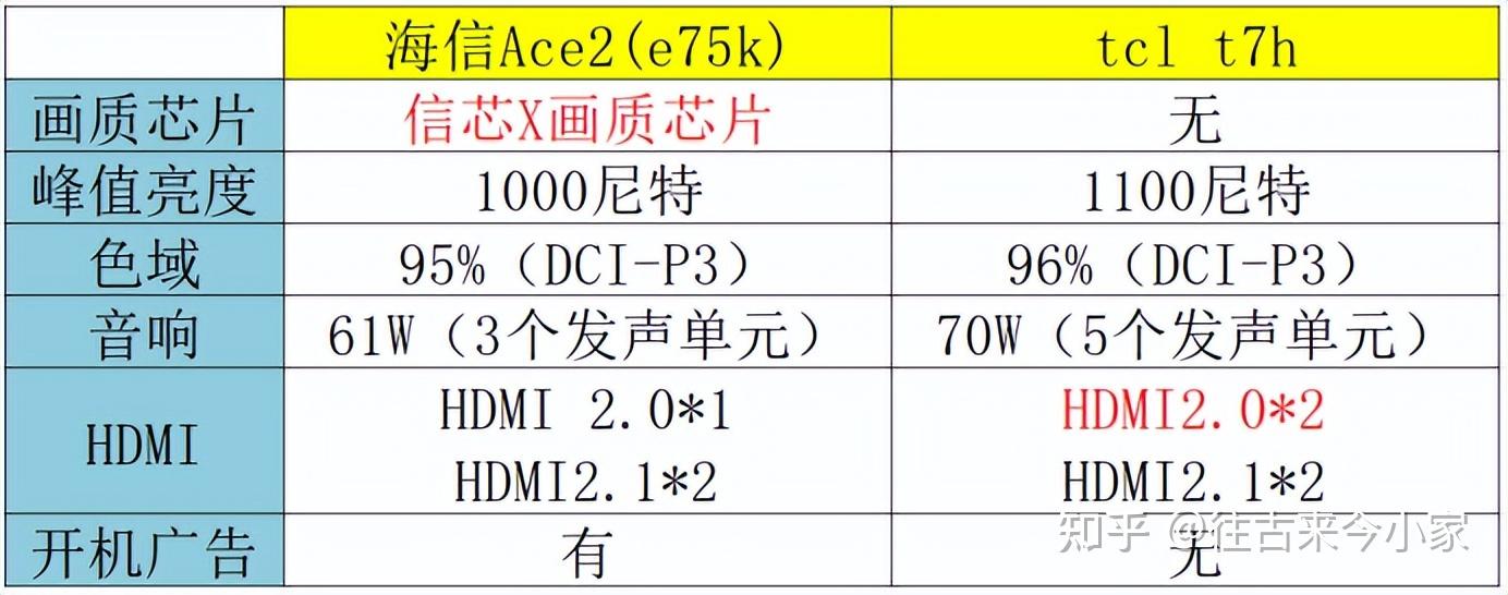 海信65寸ACE2（E75K）和TCL的T7H哪个更值得购买？对比分析