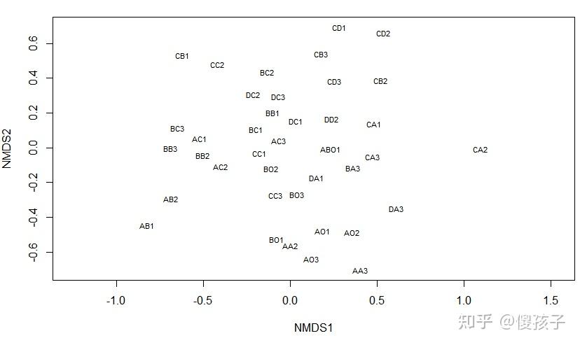 NMDS分析 - 知乎