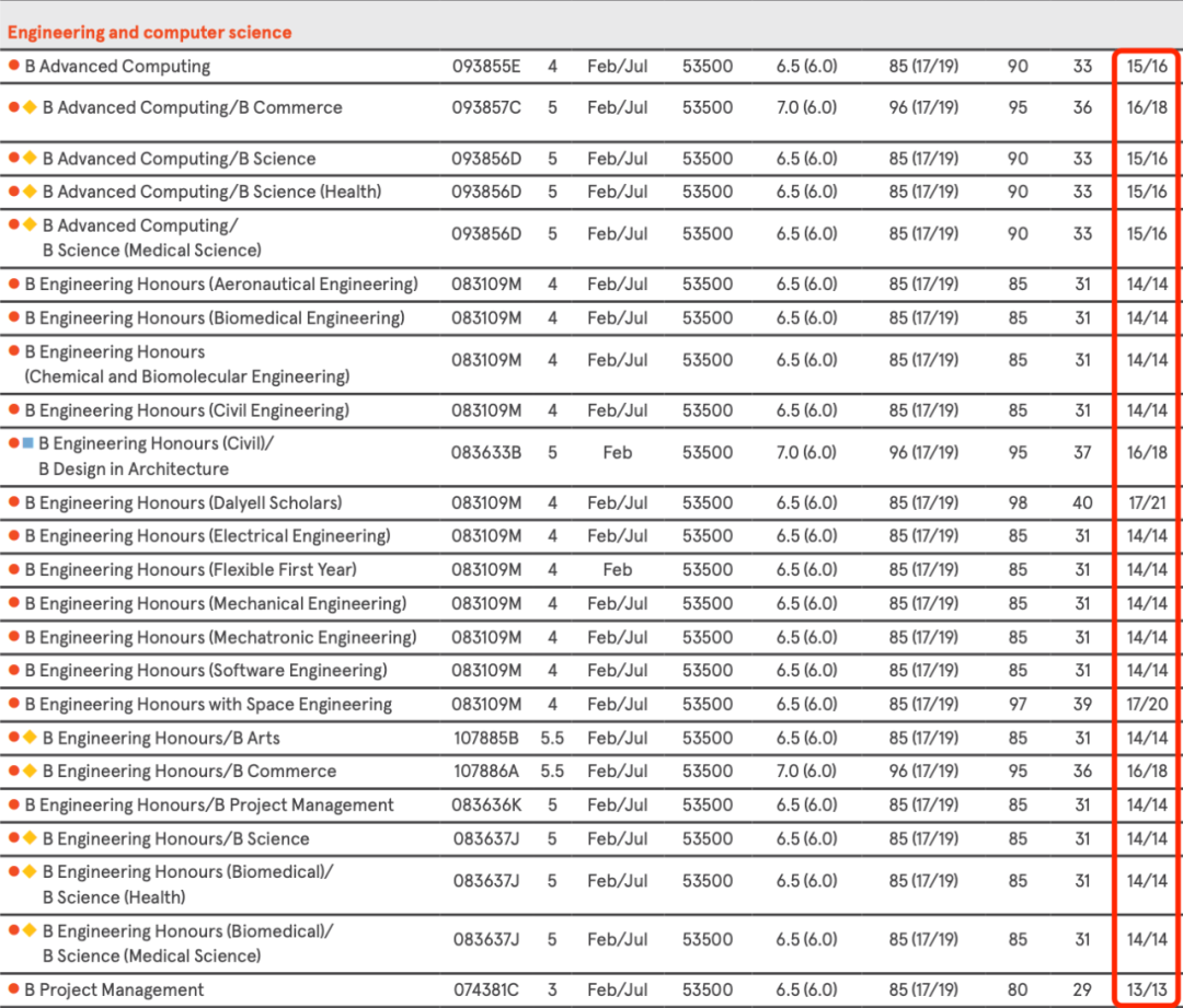 用A-level申请澳洲本科很容易？附澳洲八大校A-level成绩要求！ - 知乎