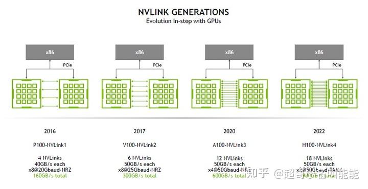一文读懂NVSwitch和NVLink - 知乎