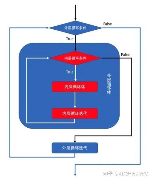 【java基础】java中的循环结构:for循环、while循环、do While循环 知乎