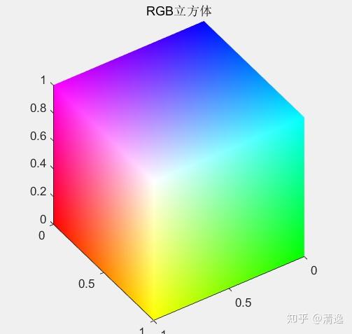 MATLAB中彩色空间的转换 - 知乎