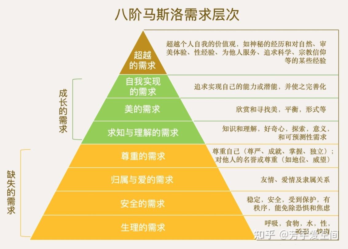 马斯洛8大需求的应用 掌握人心红利的密码 拆解马斯洛需求层次应用及关系 - 知乎