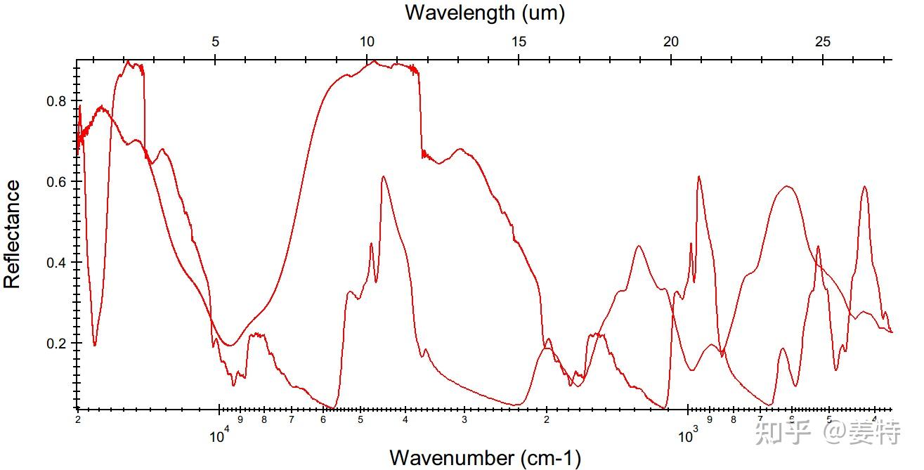 Igor实现同一wave上下不同坐标 - 知乎