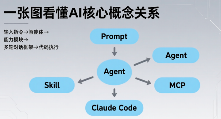 Prompt、Agent、Skill、MCP、Claude Code 到底啥区别？一次搞懂 - 知乎