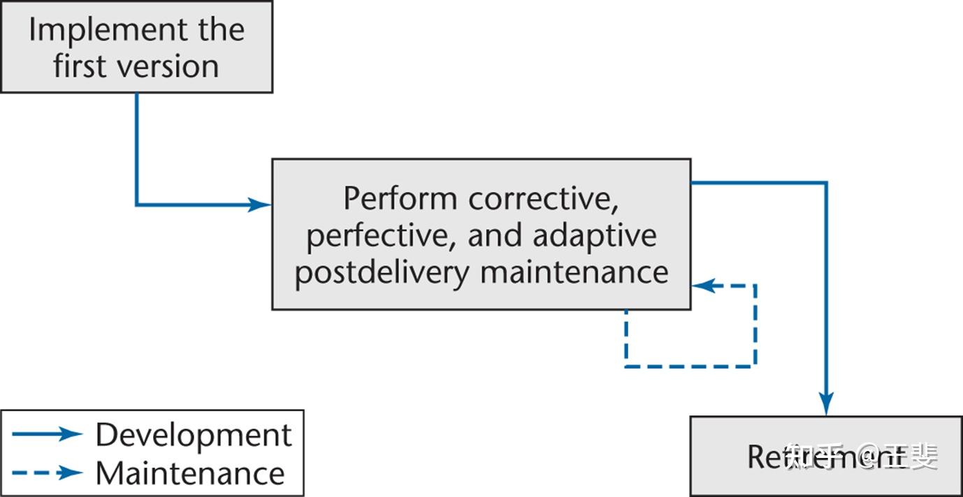 02 Software Life-Cycle Models（软件生命周期模型） - 知乎