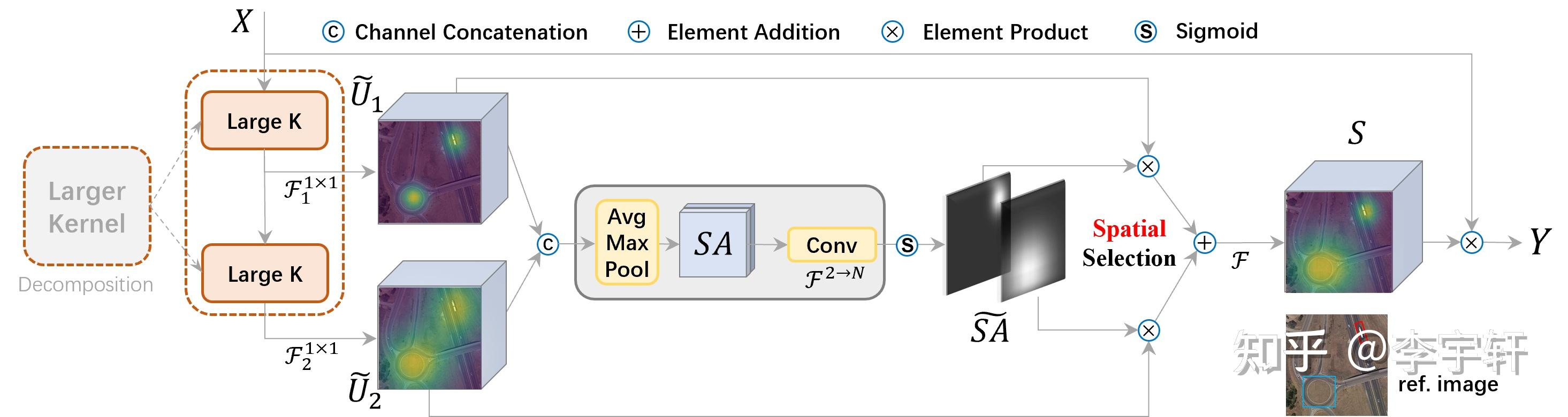 ICCV2023 Large Selective Kernel Network for Remote Sensing Object ...