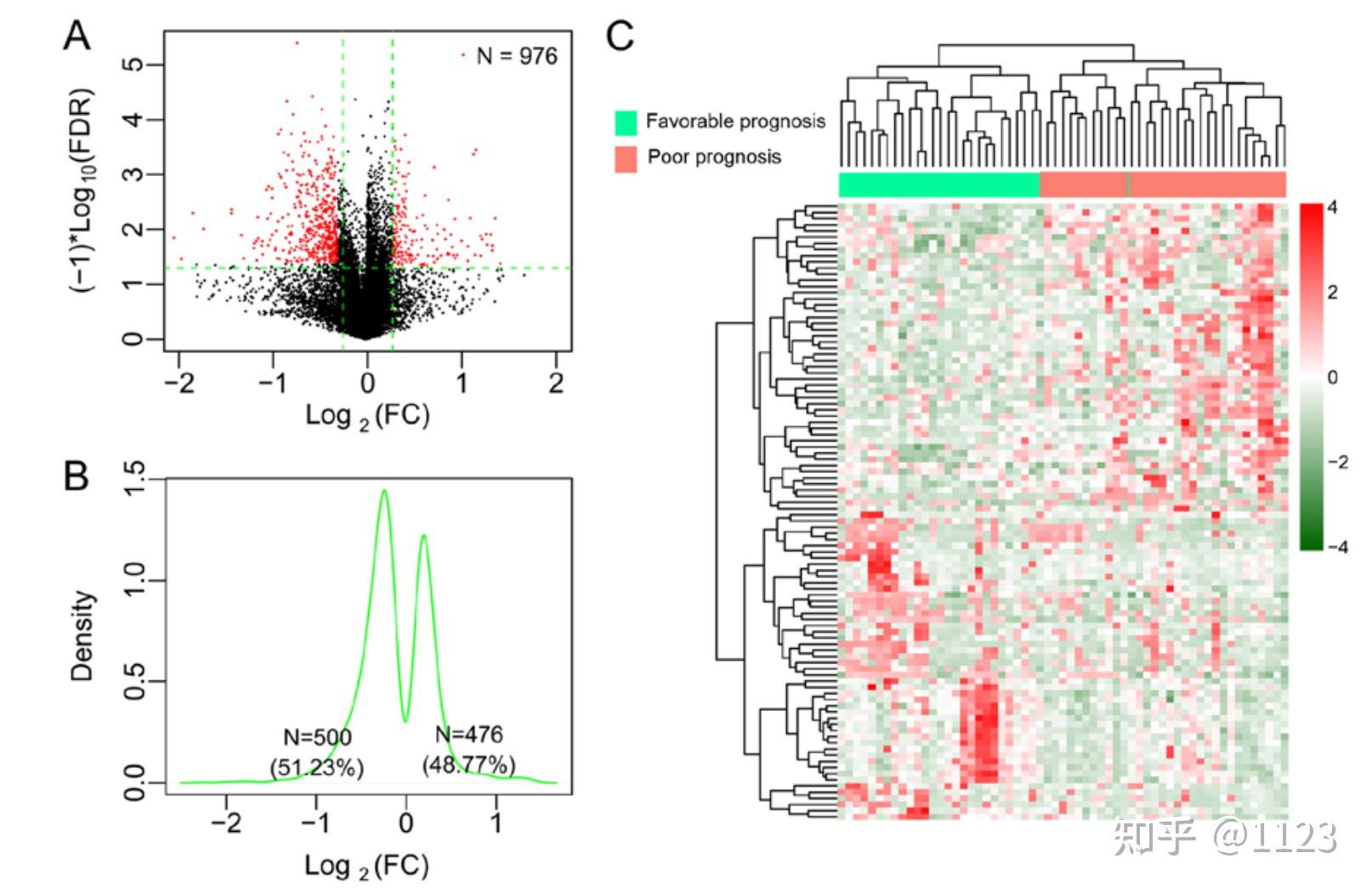 甲基化信号值的差异分析也许不应该是看logFC - 知乎
