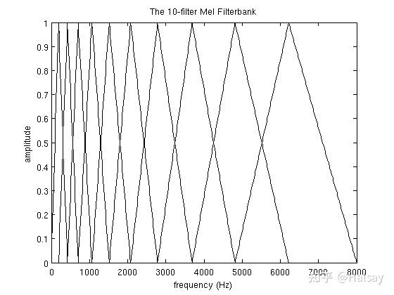 语音识别中的MFCC 与 Fbank特征的基本原理和python实现 - 知乎