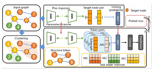 | KDD 2022 | GPPT: Graph Pre-training and Prompt Tuning to Generalize Graph Neural Networks - 知乎