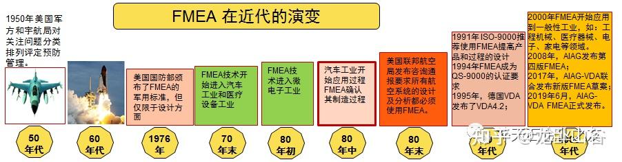 TS 五大核心工具之：FMEA（潜在失效模式及后果分析）DFMEA - 知乎