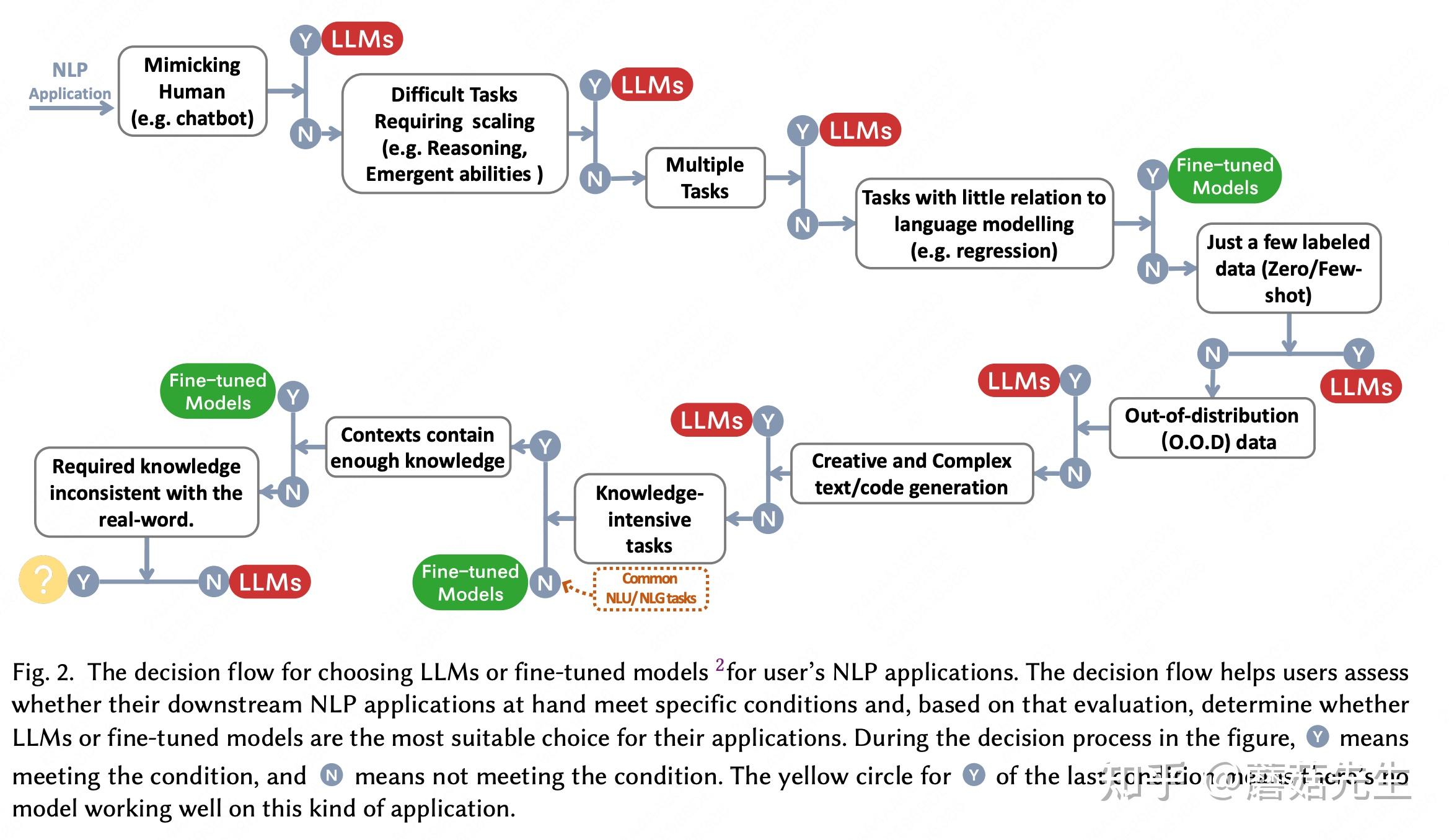 让「ChatGPT」们爆火的 LLM 模型到底是什么？ - 知乎