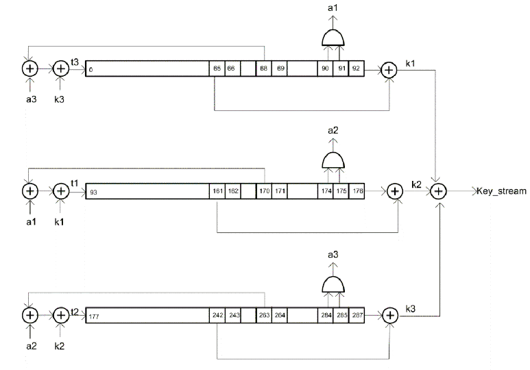 TRIVIUM: 密码学 Stream Cipher - 知乎
