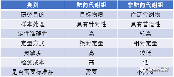 靶向or非靶向?这里有一份代谢组检测指南 知乎
