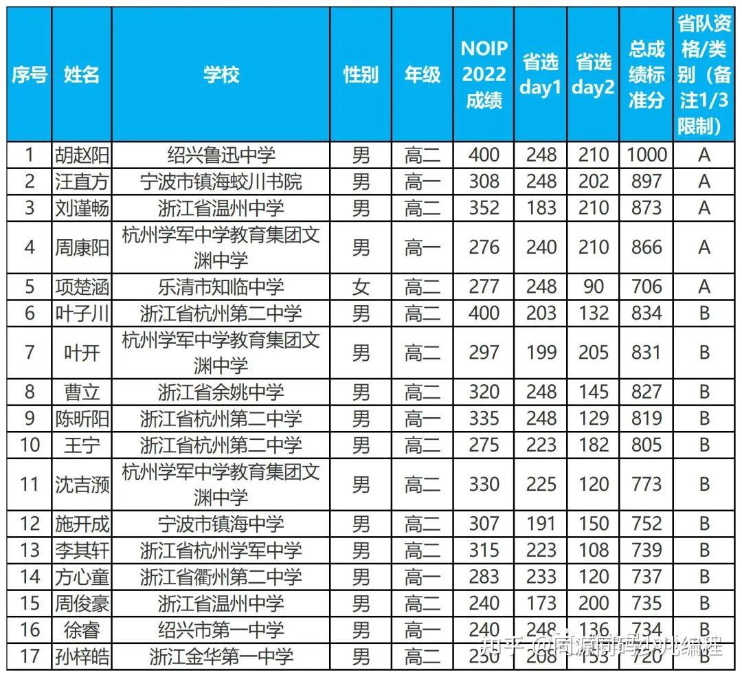 NOI2023省队 | 浙江 江苏 广东 四川 福建 安徽等27省市省队名单公示 - 知乎