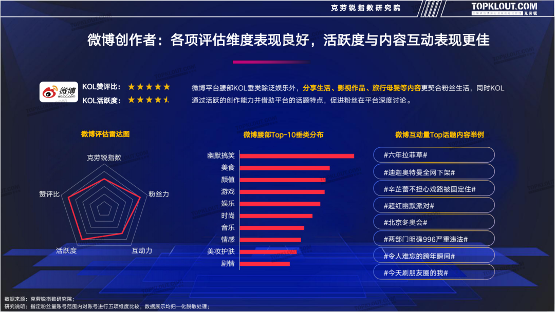 重磅发布！2021百大腰部KOL数据分析报告丨克劳锐出品 - 知乎