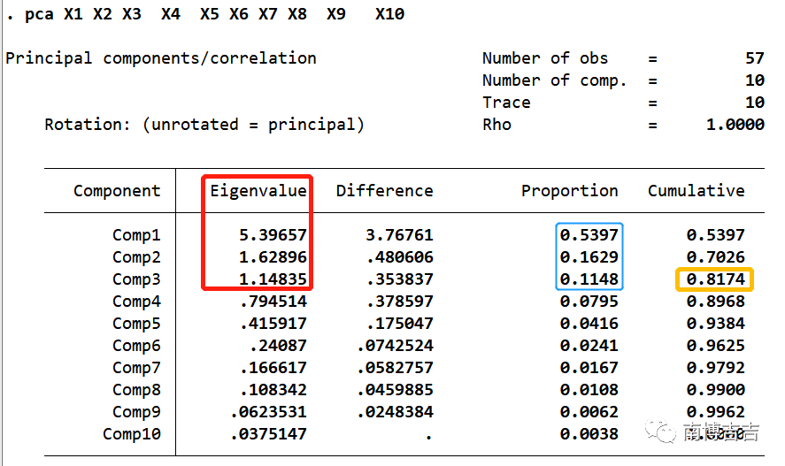 基于主成分分析法计算综合指标：合成逻辑、计算步骤与Stata代码 - 知乎