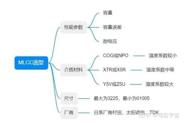 一文带你了解MLCC选型注意事项 - 知乎