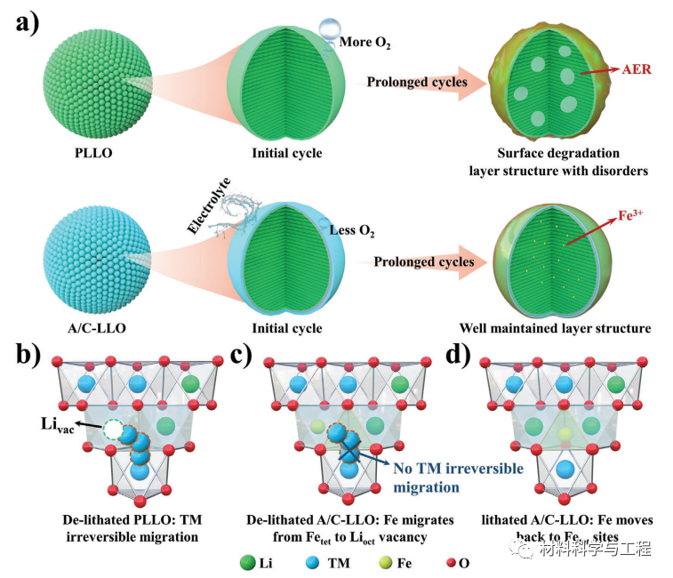 《AFM》：一种简便有效策略，增强富锂正极材料的循环稳定性！ - 知乎