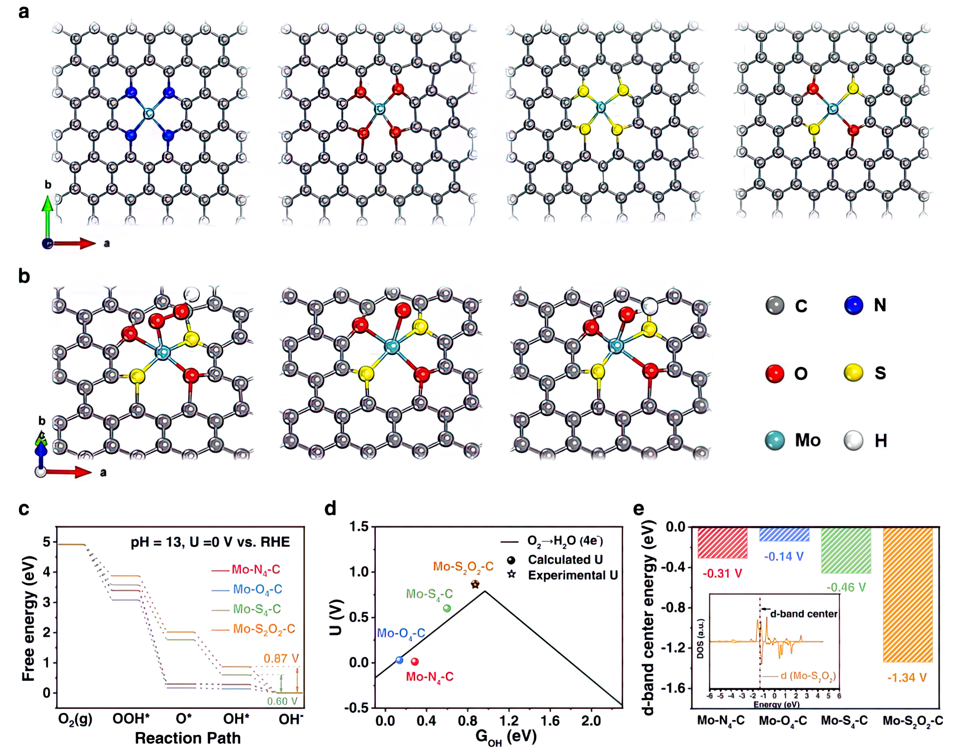 S、O配位Mo单原子催化OER和ORR（S、O调控d带中心，ORR半波电位0.86 V，OER过电位324 mV） - 知乎