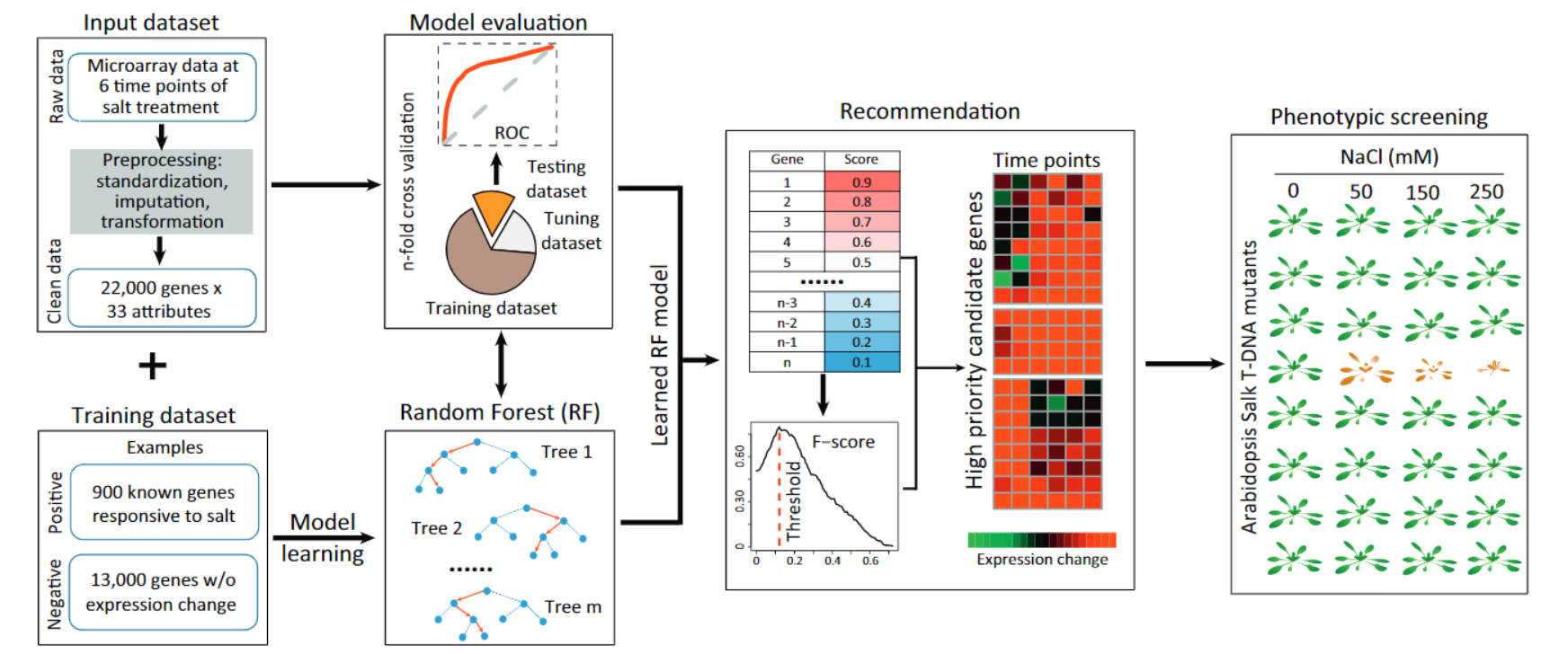 目前机器学习在生物学领域有应用吗？ - 知乎